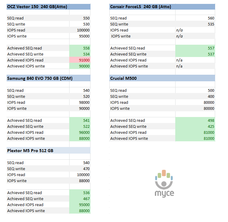 SSD vendors provide reliable performance specifcations | Myce Blog