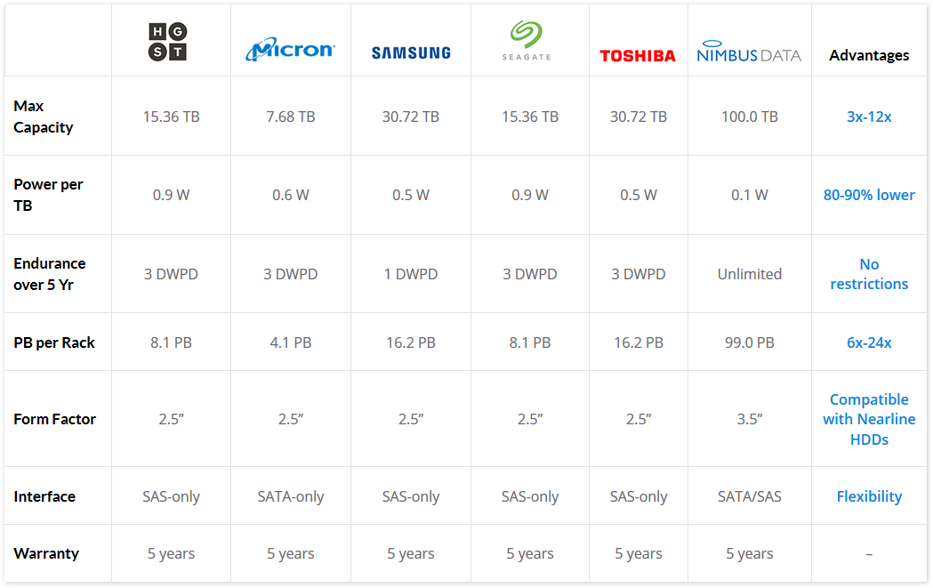 Nimbus Data launches the world’s largest SSD – 100TB | Myce Blog